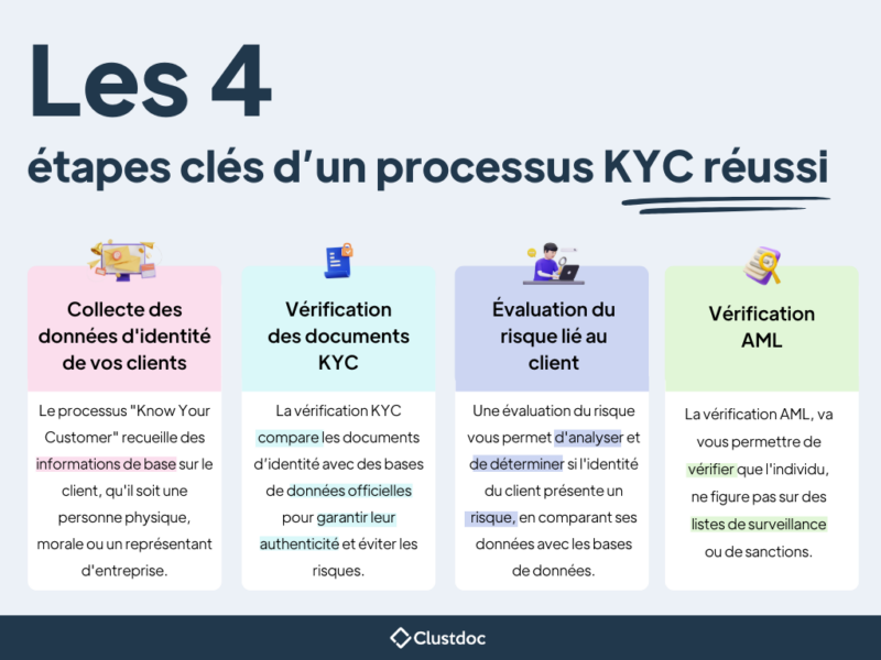 Procédure KYC : les fondamentaux, étapes clés et bonnes pratiques