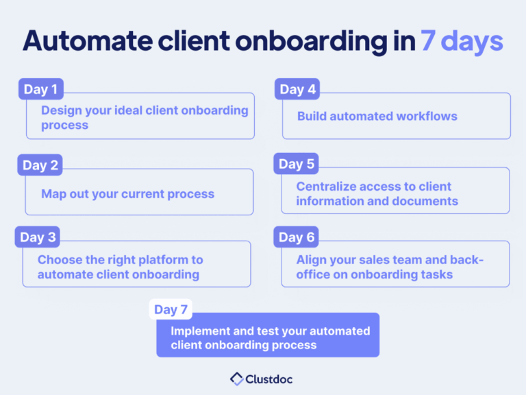 How to automate client onboarding in 7 days | Clustdoc